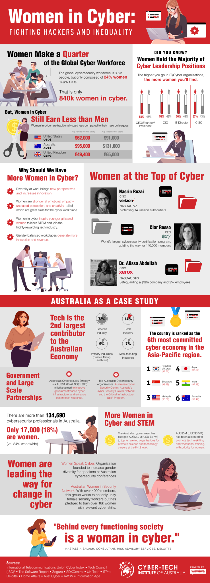 Women in Cyber: Fighting Hackers and Inequality - Wawiwa Tech