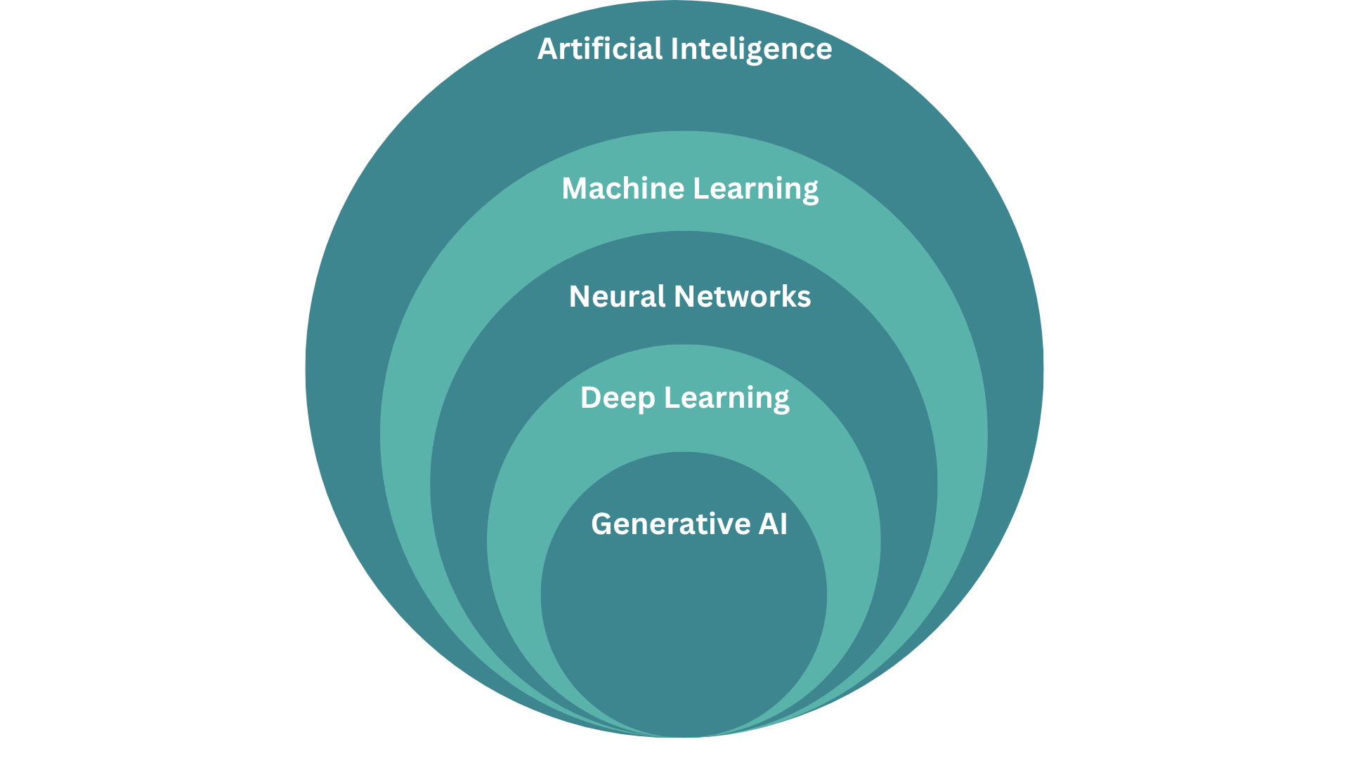 AI Taxonomy: Making Sense of Artificial Intelligence